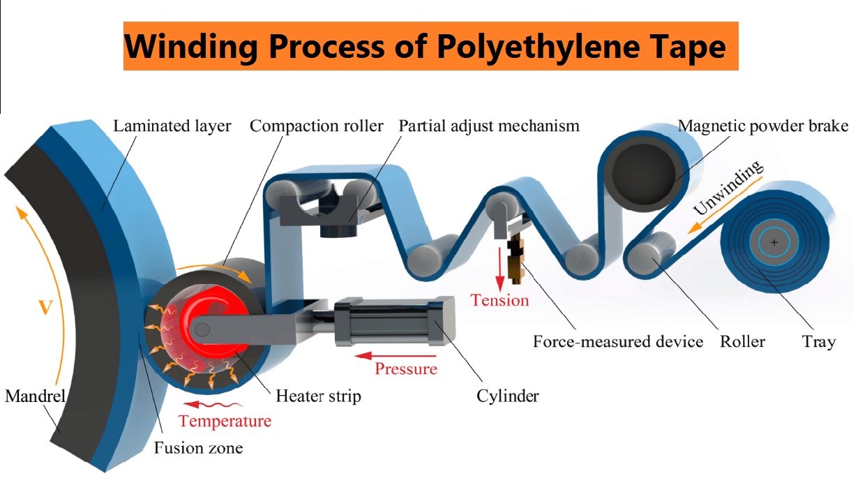 Manufacturing Process of Polyethylene Tape